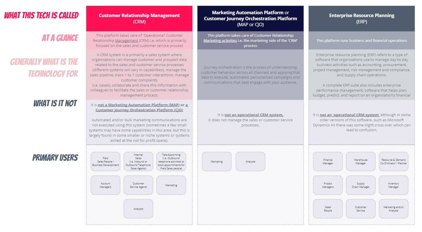 CRM vs MAP vs ERP | Edit