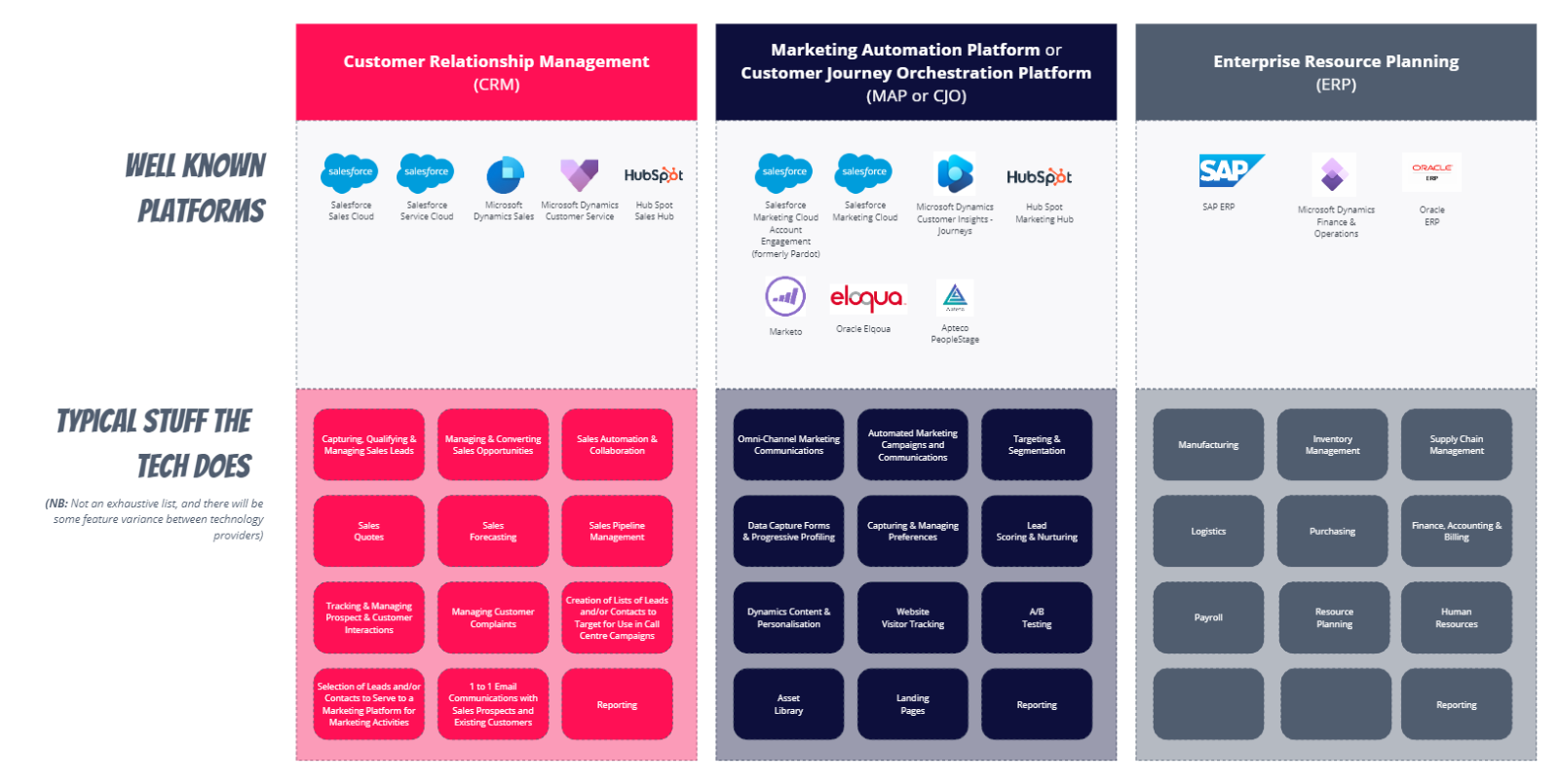 CRM vs MAP vs ERP | Edit